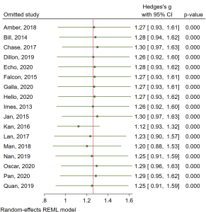 Introduction to Meta-Analysis in Stata