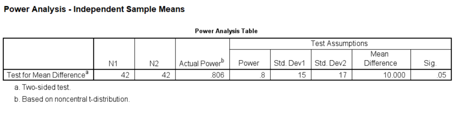 Power Analysis for Independent Sample t-test