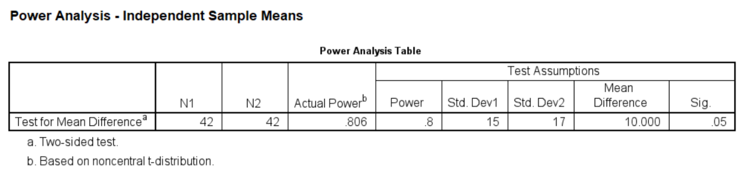 Power Analysis for Independent Sample t-test