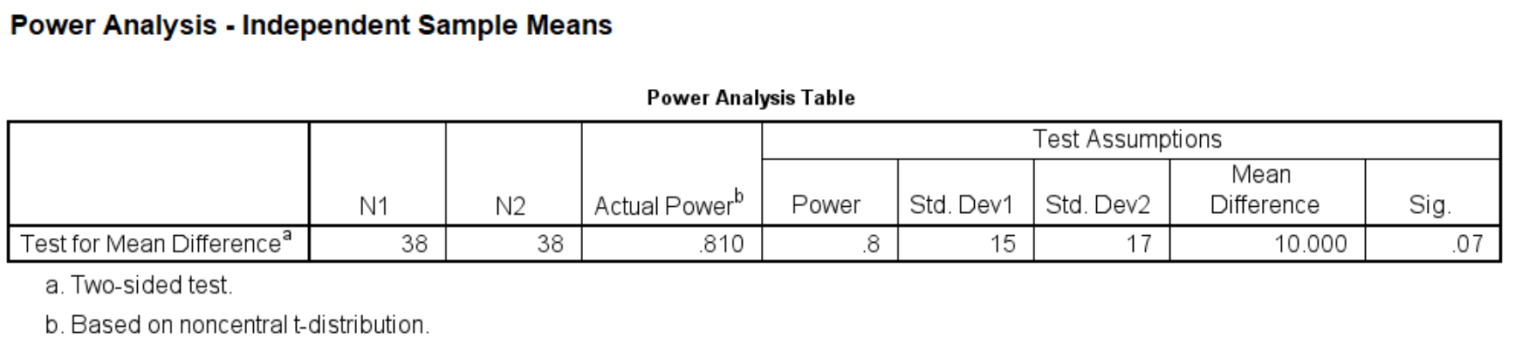 Power Analysis for Independent Sample t-test
