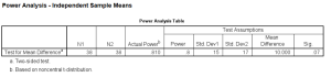 Power Analysis for Independent Sample t-test