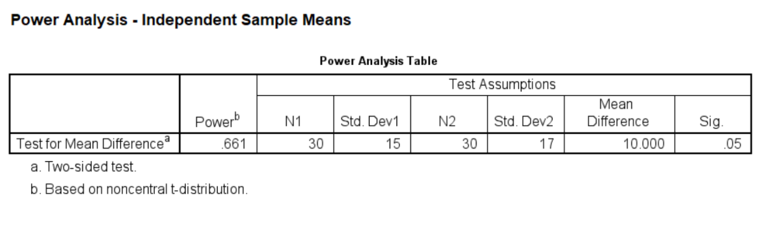 Power Analysis for Independent Sample t-test