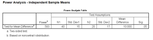 Power Analysis for Independent Sample t-test