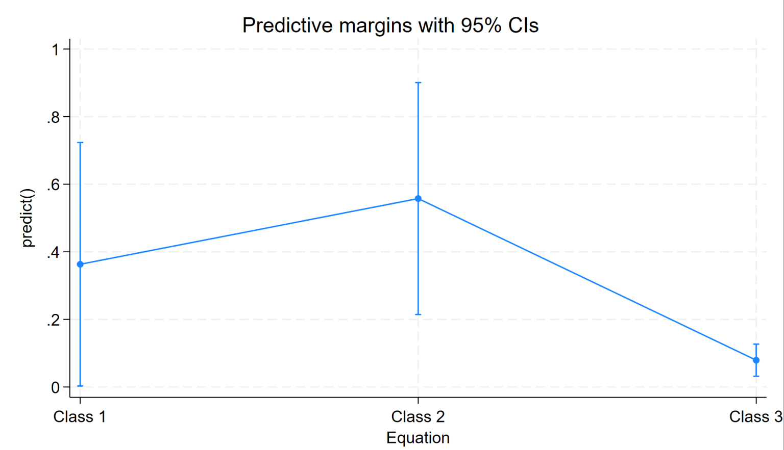 Latent Class Analysis | Stata Data Analysis Examples