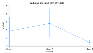 Latent Class Analysis | Stata Data Analysis Examples