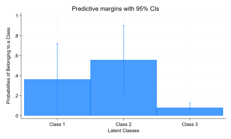Latent Class Analysis | Stata Data Analysis Examples