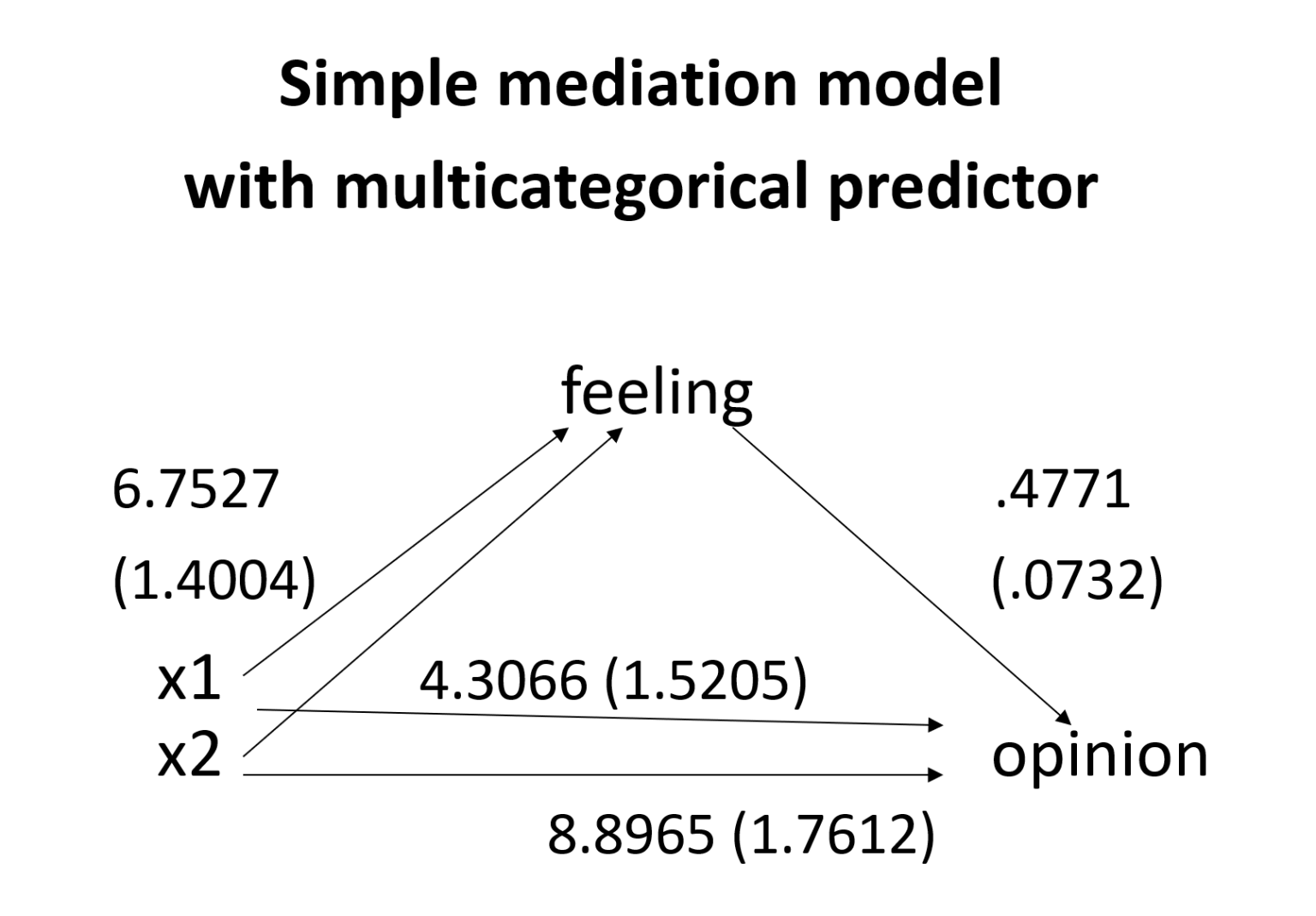 Introduction to Mediation Models with the PROCESS Macro in SPSS