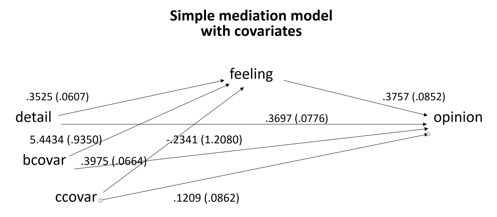 Introduction to Mediation Models with the PROCESS Macro in SPSS