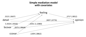 Introduction to Mediation Models with the PROCESS Macro in SPSS
