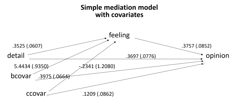 Introduction to Mediation Models with the PROCESS Macro in SPSS