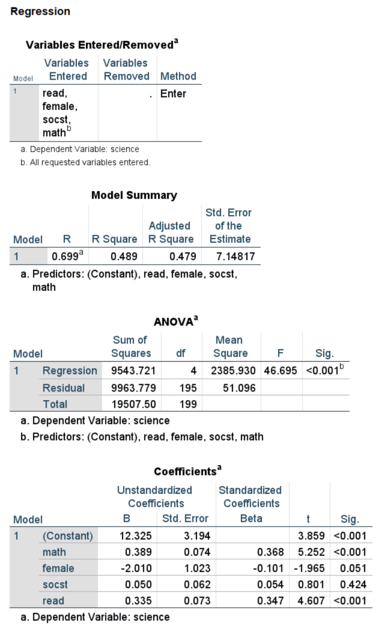 Linear Regression Spss Data Analysis Examples