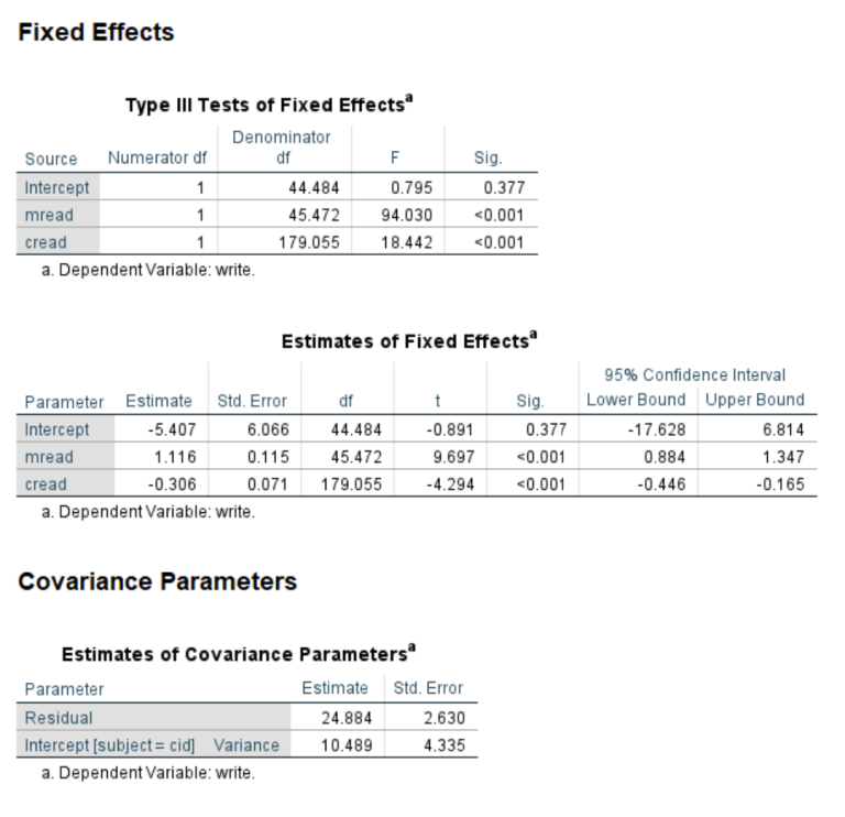 SPSS Mixed Command